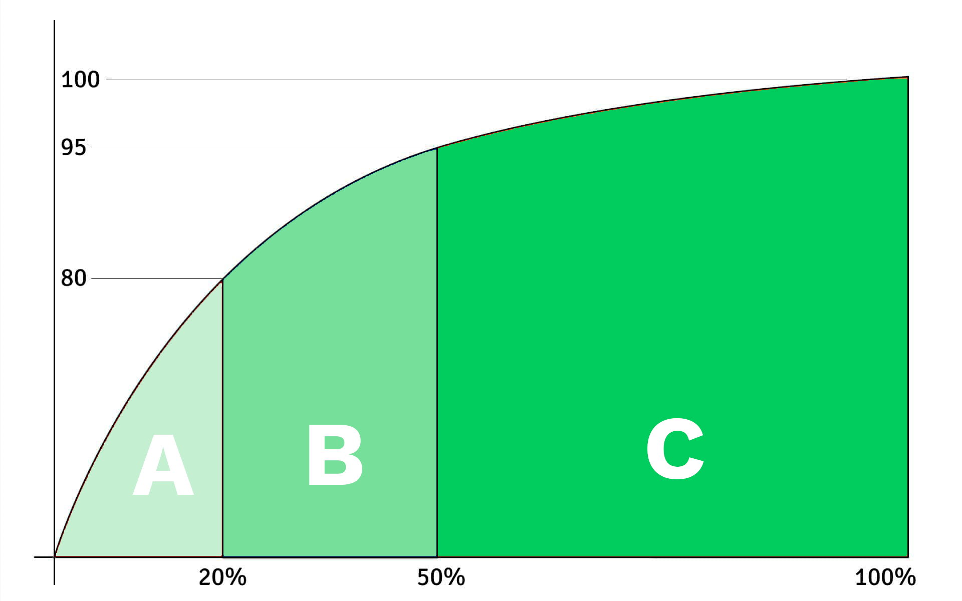 Curva ABC: o que é, importância e como calcular - Sankhya