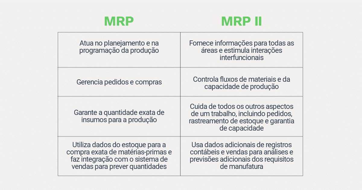 Entenda tudo sobre o que é MRP e MRP II - Sankhya
