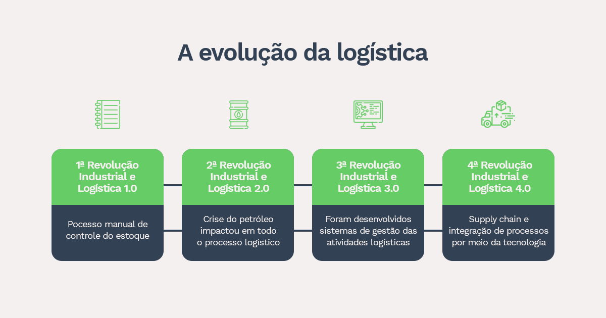 Logística 4.0: o que é e como implementar? - Sankhya