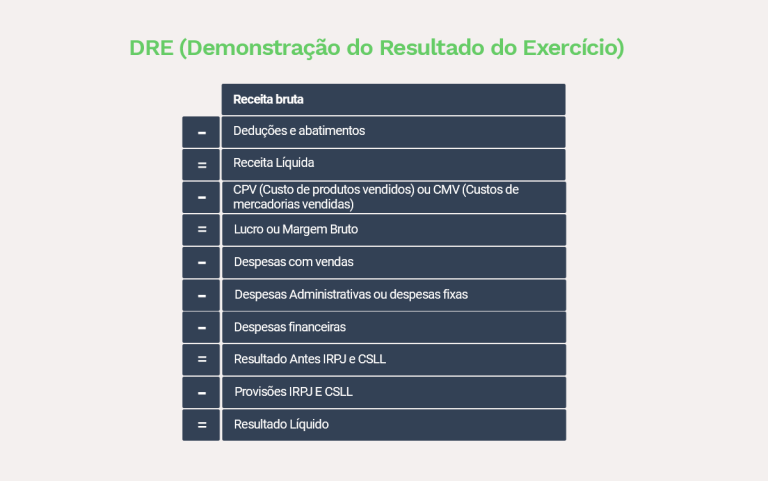 O que é DRE (Demonstrativo do Resultado do Exercício)? - Sankhya