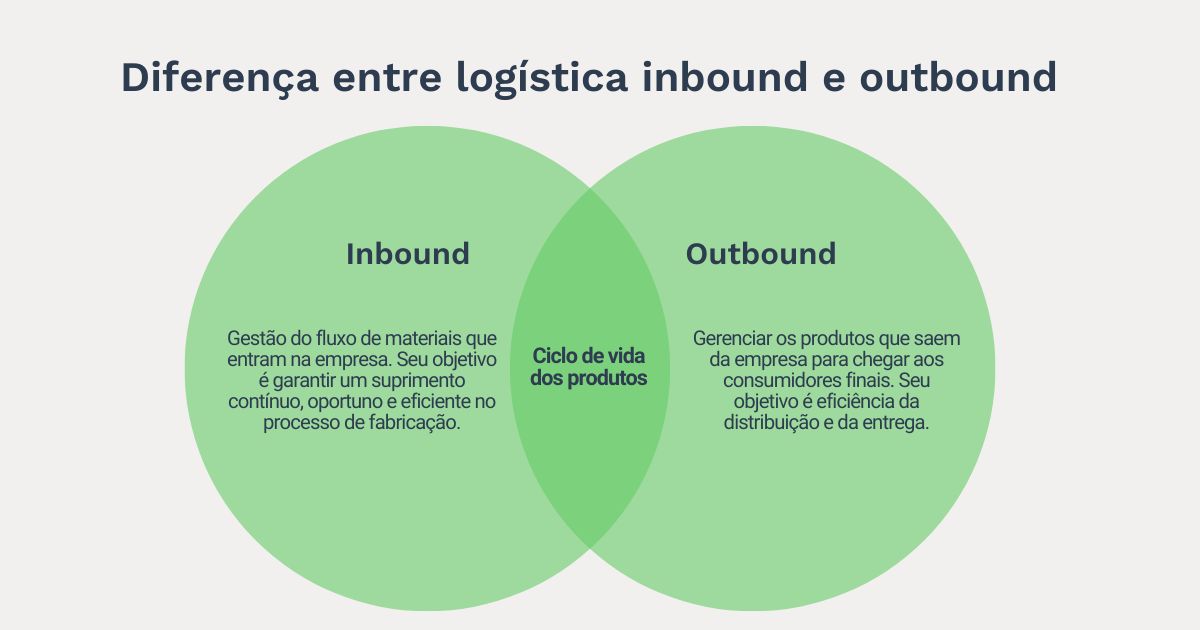 Saiba o que é logística inbound e outbound - Sankhya