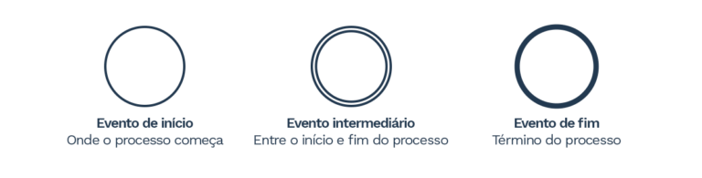 BPMN: o que é, qual seu objetivo e como usa-lo- Sankhya